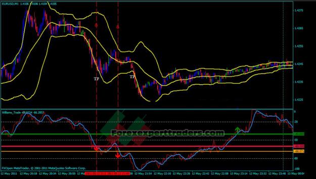 Williams Trade Modified Trading System | Forex Factory