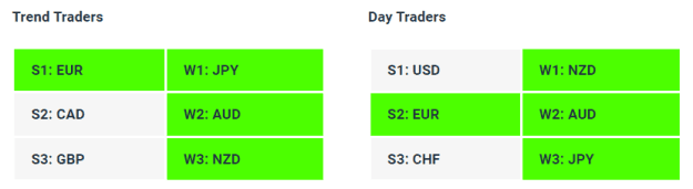 Daily Forex Strong V's Weak - Thur 29th June - Charles Clifton | Forex ...