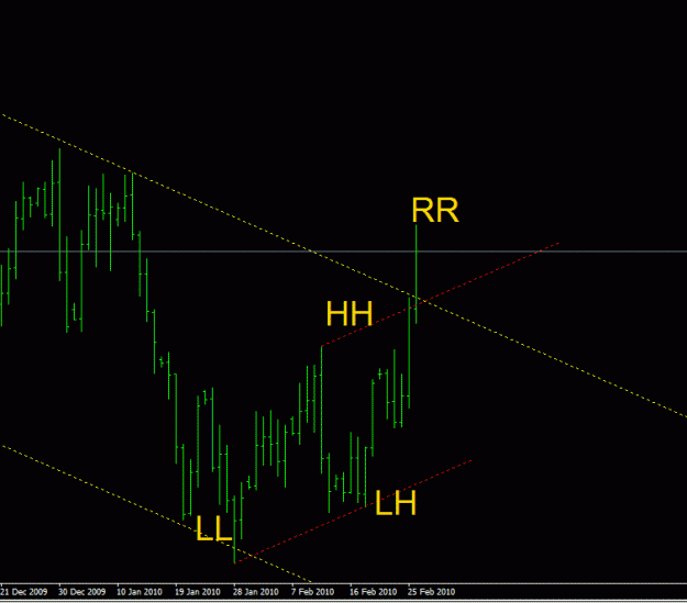 1-2-3 High/Low | Forex Factory