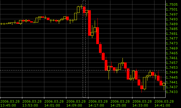 Historic Charts: US FOMC | Forex Factory